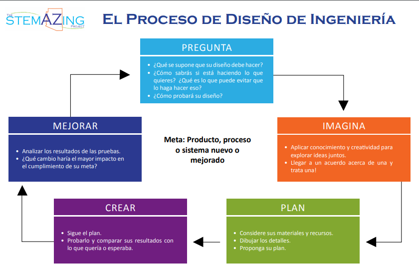 El Proceso de Diseño de Ingeniería – braided STEM
