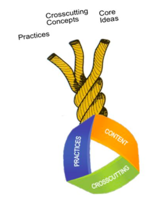 HS Crosscutting Concepts and Science & Engineering Practices Elements ...