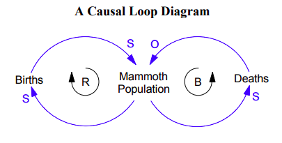 The Mammoth Game from Creative Learning Exchange – braided STEM